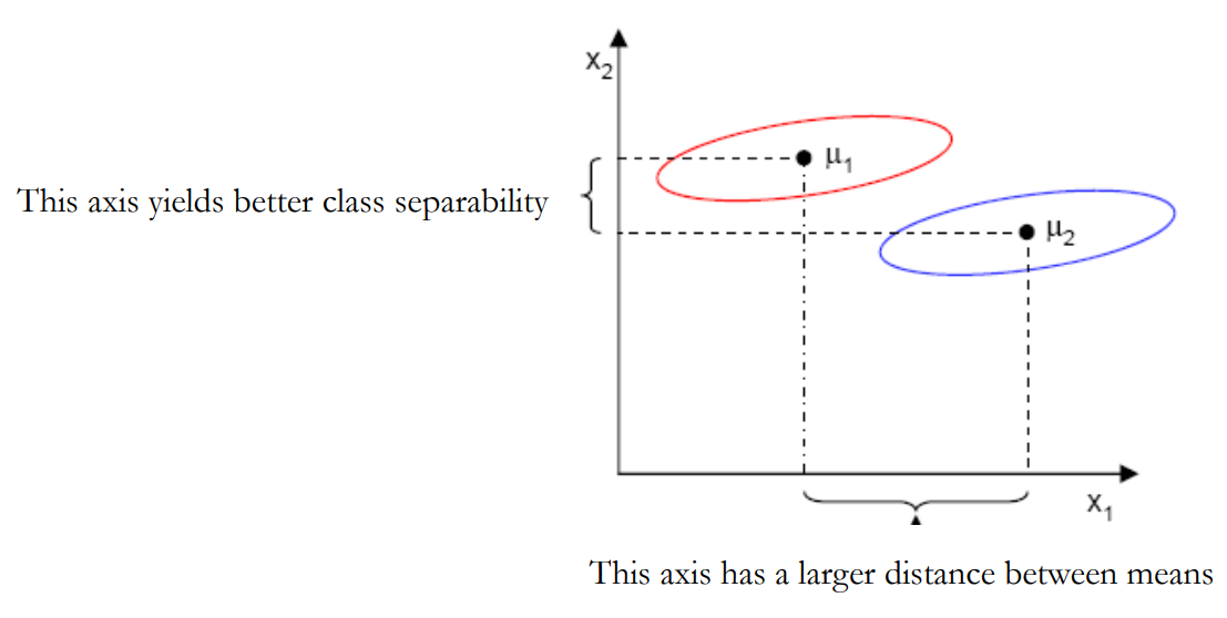 [In Depth] Linear Discriminant Analysis: Concepts And Application | Neuraldemy