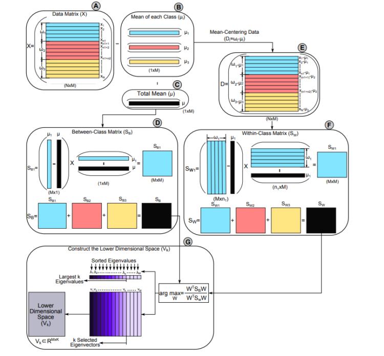 [In Depth] Linear Discriminant Analysis: Concepts And Application | Neuraldemy
