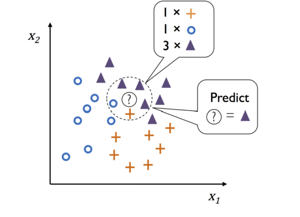 [In Depth] Nearest Neighbors: Concept And Application | Neuraldemy