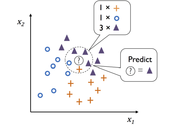 [In Depth] Nearest Neighbors: Concept And Application | Neuraldemy