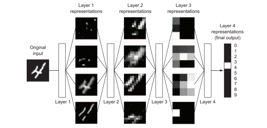 [In Depth] Deep Learning: Introduction To Artificial Neural Networks ...